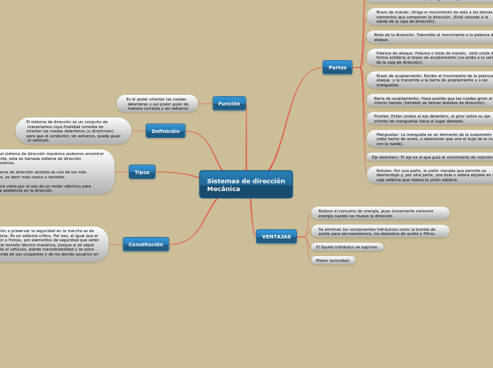 Sistemas de dirección Mecánica - Mind Map